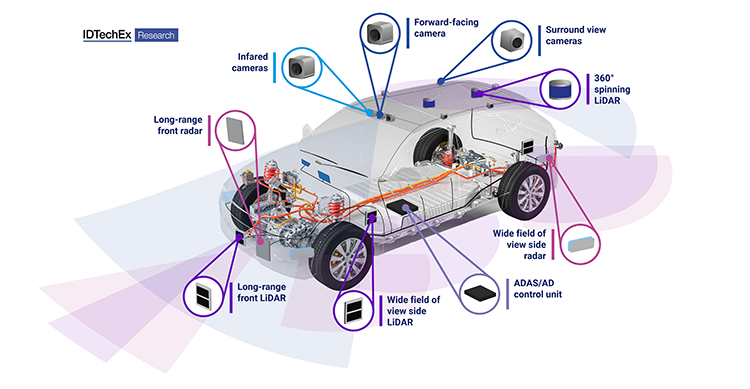 Autonomous vehicle trends and milestones | Motor Equipment News
